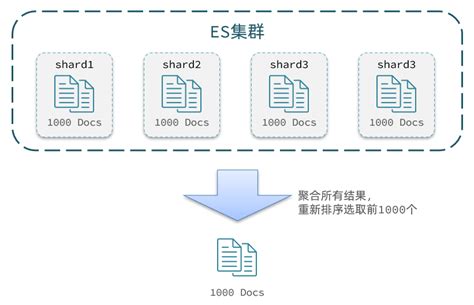 es 深度分页概念与解决方案 es深度分页解决方案 csdn博客