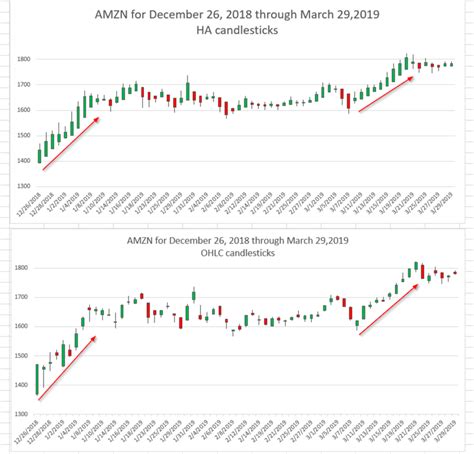 Build Heikin Ashi Charts In Excel Based On Financial Time Series Data