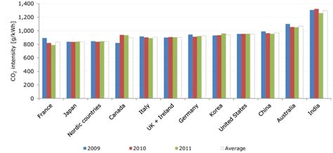 Co2 Intensity For Coal Fired Power Generation Countries Are Sorted Download Scientific Diagram