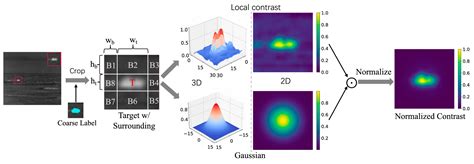 Sensors Free Full Text Infrared Dim Small Target Detection Networks