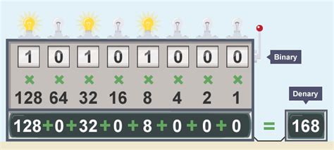gcse computer science introducing binary revision 5 computer