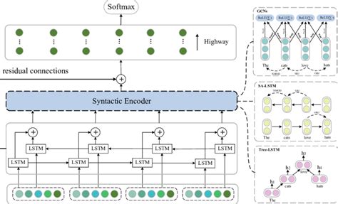 the unified syntax based srl framework download scientific diagram
