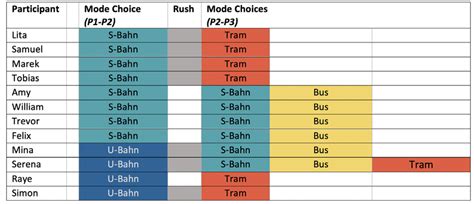 Dti Mode Choice For Sections P1 P2 And P2 P3 Participants