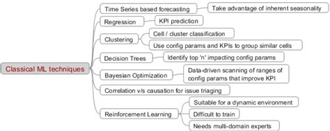 The Story Of Aiml Driven Use Cases For Telecom Part 4 By Rahul