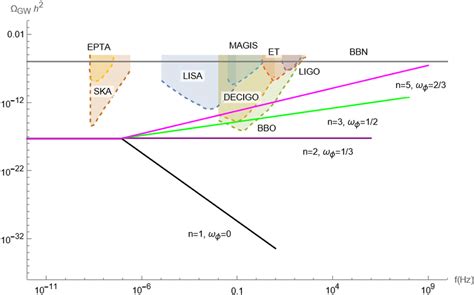 3 Plot Of Spectrum Of Primary Gws Today Ω Gw H 2 As Function Of