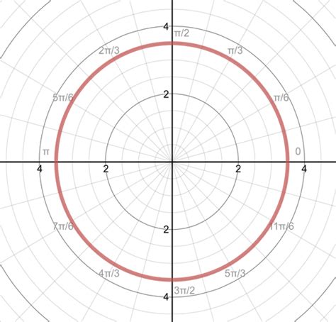 Graph Each Polar Equation R Quizlet