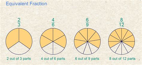 Equivalent Fractions Definition Examples And Practice Problems