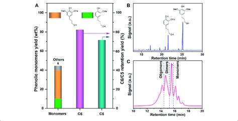 | (A) Phenolic monomer yield, sugar retention, (B) gas chromatogram ...