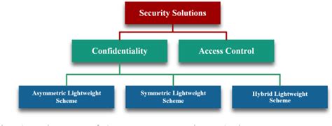 Table I From A Brief Review On MQTT S Security Issues Within The Internet Of Things IoT