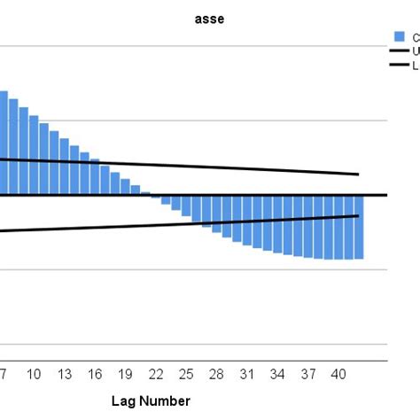 Acf Plot Of The First Difference Of The Series Download Scientific Diagram