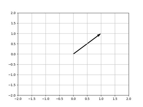 Python Strange Behavior In Pyplot Quiver Function Stack Overflow