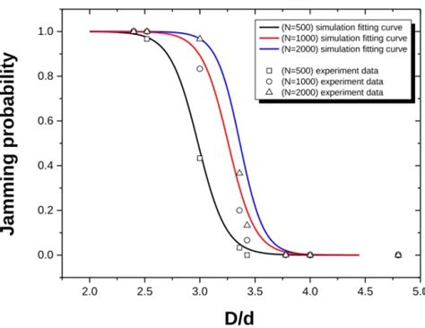 Effect Of Physical Parameters On Jamming Dem Analysis On Jamming
