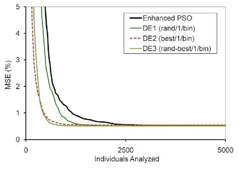 Comparative Performance Of Enhanced PSO Versus DE1 DE2 And DE3