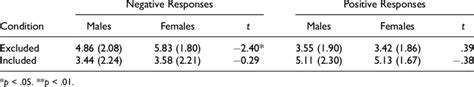 Independent Samples T Test Between Condition And Sex Download Table