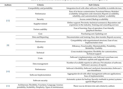 Table 1 From Smarts Based Decision Support Model For Cmms Selection In Integrated Building