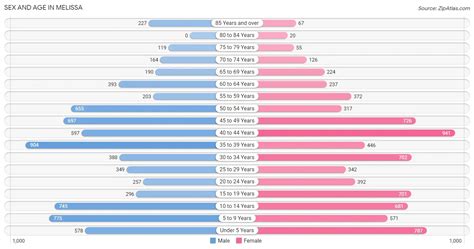 Melissa Tx Melissa Demographics In Zip Atlas