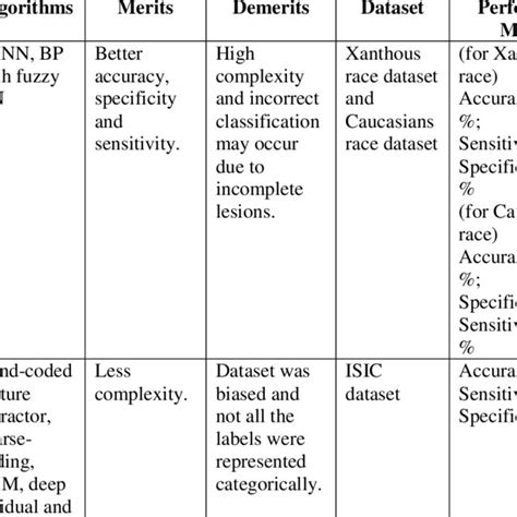 Comparison Of Different Deep Learning Algorithms For Skin Diseases