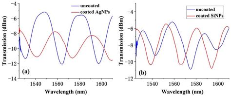 Polymers Free Full Text Refractive Index And Temperature Sensing