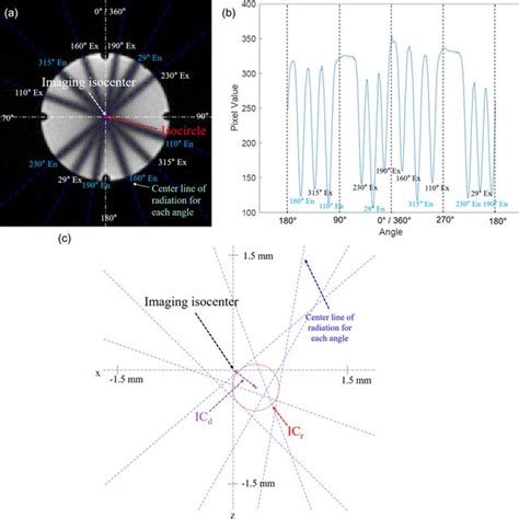 Experimental Setup Of The Isocenter Measurement Based On Magat Gel