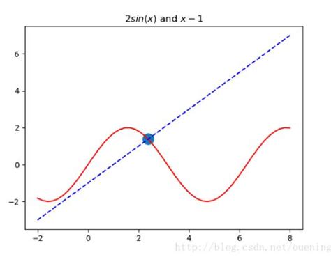 python scipy求解非线性方程的方法 fsolve root 开发技术 亿速云
