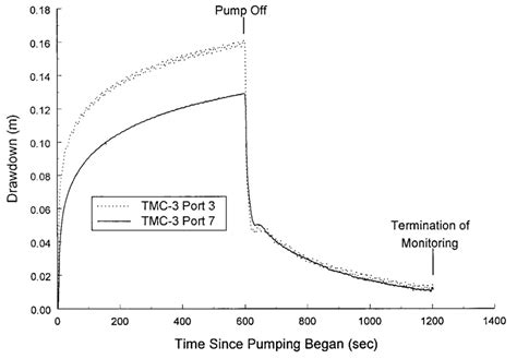 drawdown versus time plot for postdevelopment pumping test drawdown