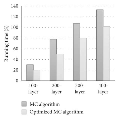 Comparison Of The Original Mc Algorithm And The Optimized Mc Algorithm