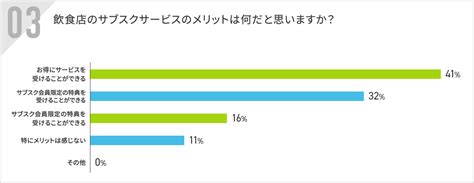 あったら良いなと思う飲食店のサブスクサービスは？｜飲食店のサブスクサービスに関する調査レポート公開 Alpha＋media