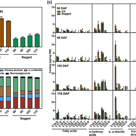 Composition And Content Profiles Of Total Aliphatic Suberin A Total