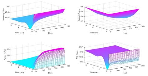 Figure 9 Impact Of Inertia Emulation Control Of Grid Scale