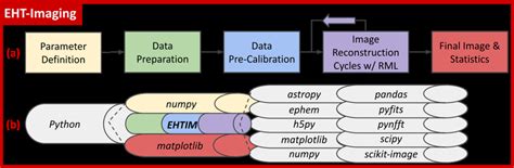 Detailed View Of The Eht Imaging Pipeline And Its Implementation