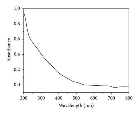 A Absorption Spectra Of Wscnds B Tunable Emission Spectra Of