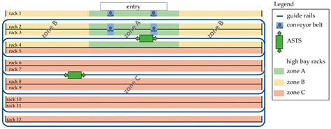 Technologies Free Full Text Dynamic Storage Location Assignment In