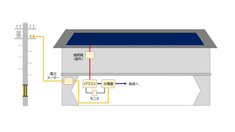 【何がつく？どこにつく？】工事前に知っておきたい太陽光と蓄電池の種類と設置場所｜ブログ・ユーチューブ 株式会社ユーニヴァース