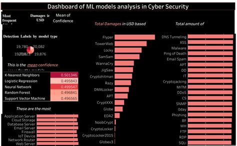 🔍 Unlocking Ml Model Performance In Cybersecurity 🚀 Ramez Yousef