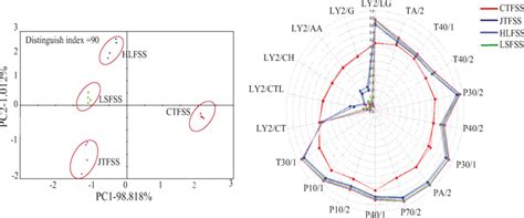 Principal Component Analysis PCA And Radar Chart Of Volatile