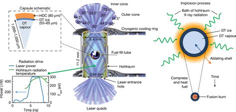 A Schematic Of The Llnl Approach To Laser Fusion Taken From Ref 71