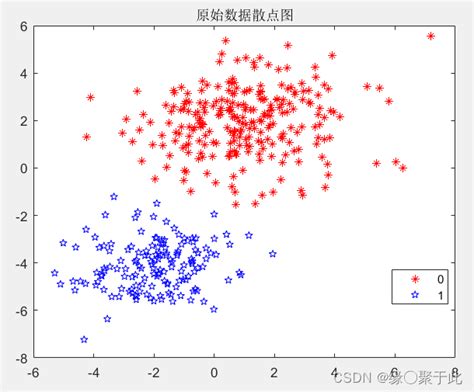 Dbscan算法：发现任意形状簇的聚类方法 Csdn博客