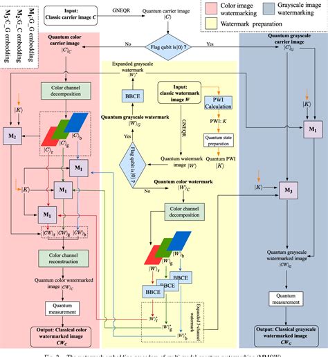 figure 2 from mmqw multi modal quantum watermarking scheme semantic