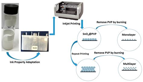 Layer By Layer Deposition Of Colloidal Sno2 Nano Particles