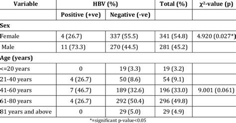 Relationship Between Hbv Sex And Age Of Participants In The Study