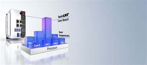 Twincat Core Boost Beckhoff Worldwide