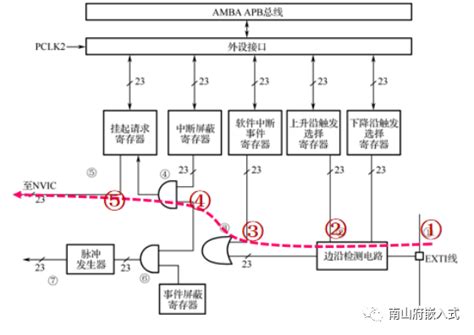 7 外部中断事件控制器EXTI 阿里云开发者社区