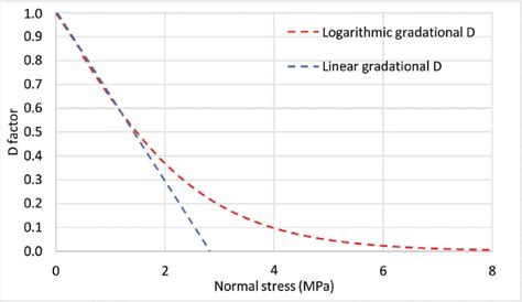 Example Showing Linear And Logarithmic Gradational D Functions Download Scientific Diagram