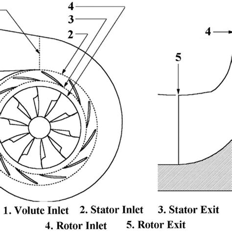 Pdf Detailed Design And Aerodynamic Performance Analysis Of A Radial