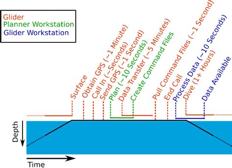 Figure 3 From Station Keeping Underwater Gliders Using A Predictive Ocean Circulation Model And