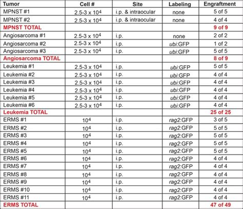 Figures And Data In Tp53 Deficiency Causes A Wide Tumor Spectrum And