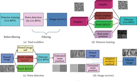 Figure 1 From An Adaptive Filtering Algorithm Based On Genetic