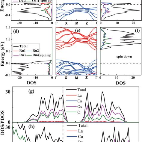 Dos Pdos And Corresponding Band Structures Around The Fermi Level Of