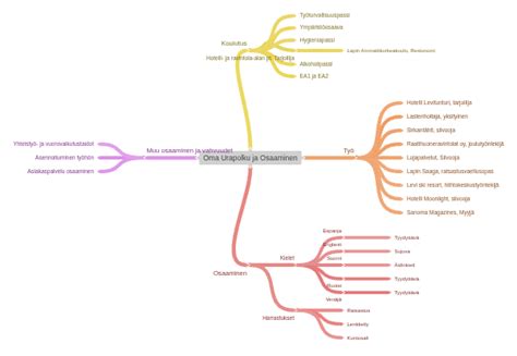 Oma Urapolku Ja Osaaminen Coggle Diagram