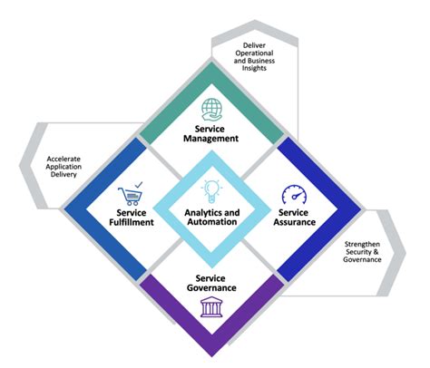 Smax Service Management Automation